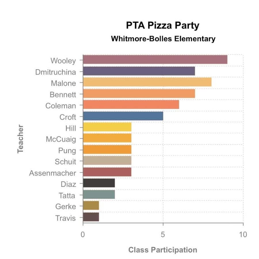 PTA Pizza Party – Whitmore-Bolles Elementary School